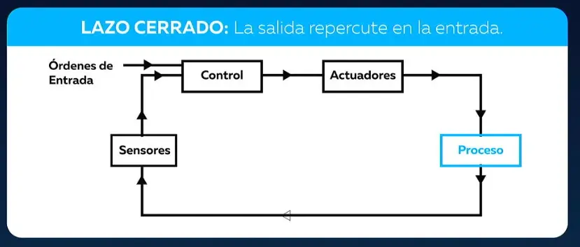 El Lazo De Control De Un Ventilador: Tipos, Funcionamiento Y Beneficios ...