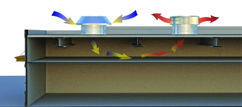 Sistemas De Ventilación Para Techos Planos | La Casa Del Ventilador