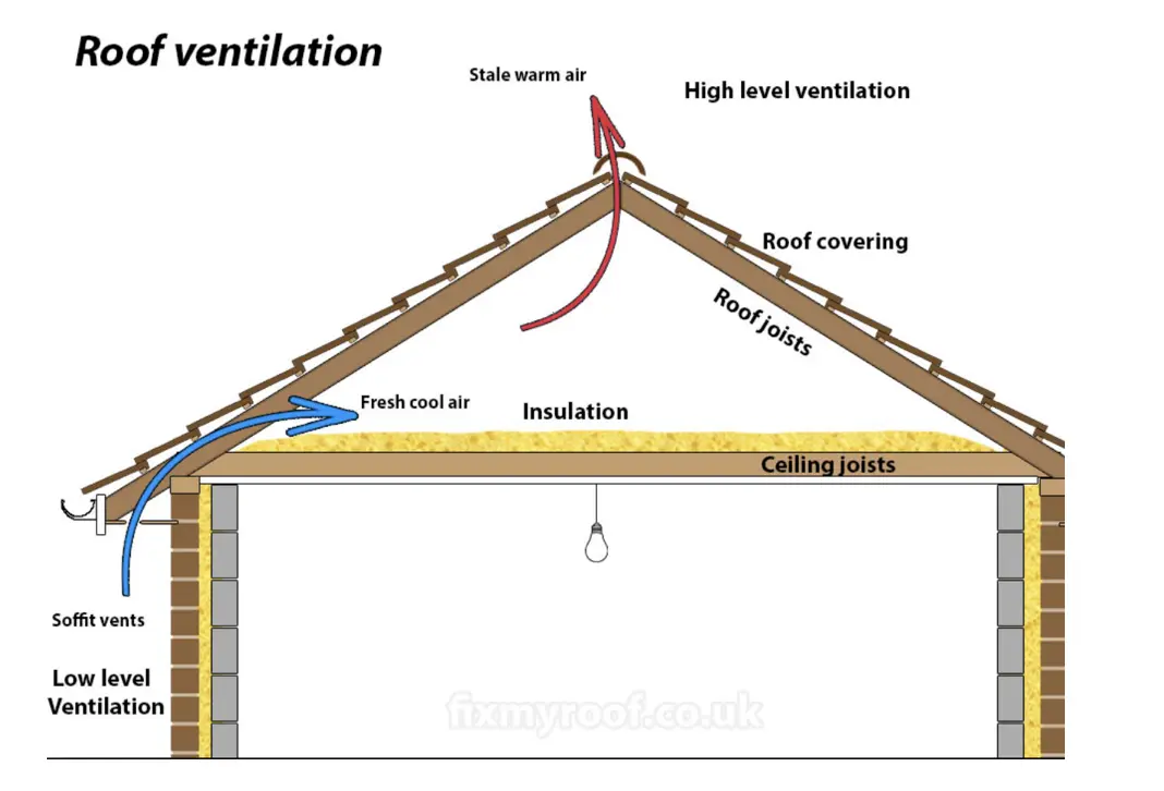 Ventilación De Techos En Inglaterra | La Casa Del Ventilador
